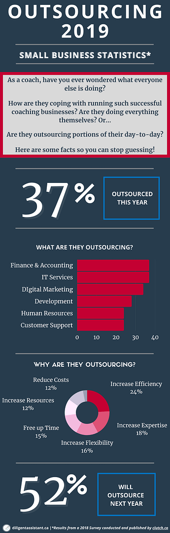 Outsourcing Statistics for Coaches (Infographic) - Diligent Assistant Inc.